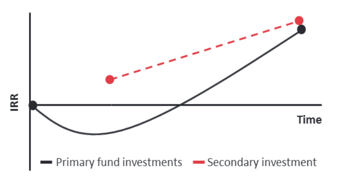 Private Equity Secondaries Investments Guide 2025