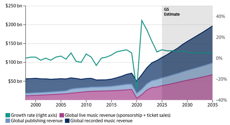 Music Royalties Investment Guide 2025