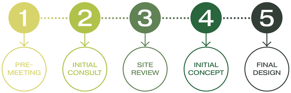 Landscape Design + Process — Site One Landworks