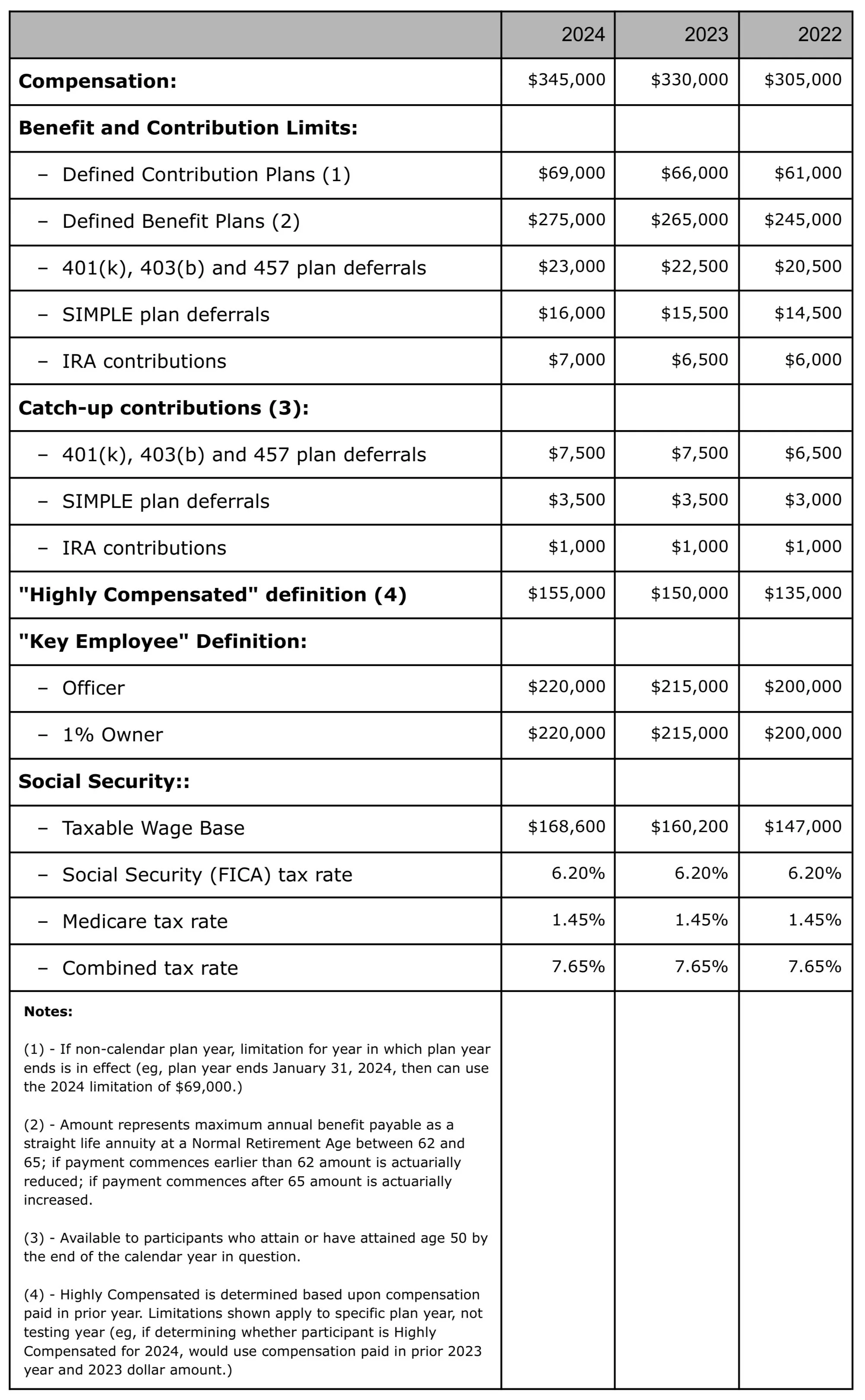Retirement Plan Limits — AFC Pensions