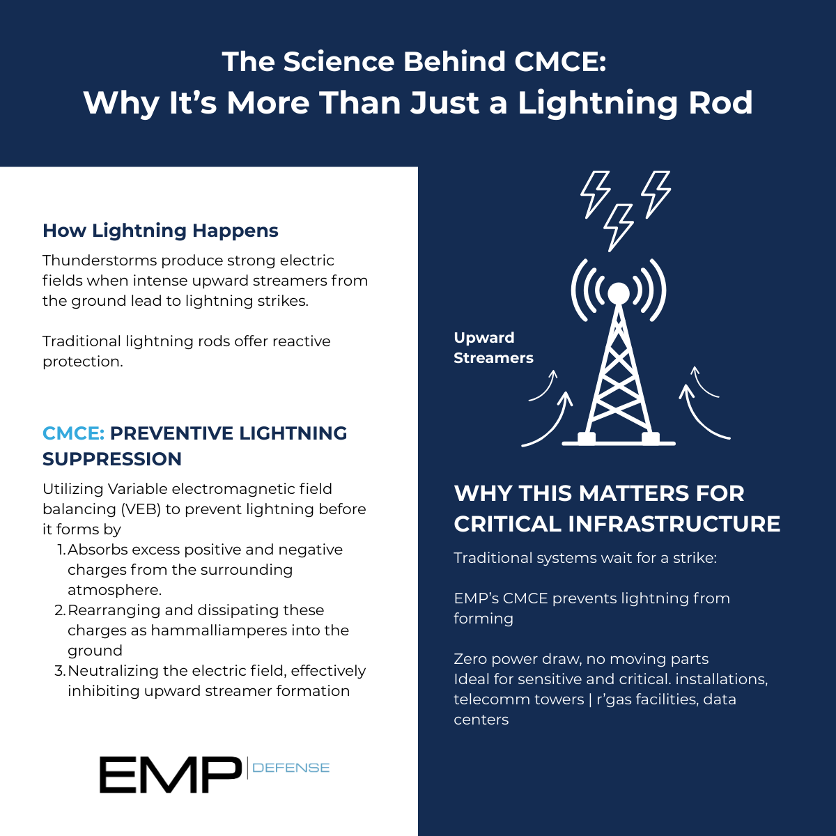 The Science Behind CMCE: Why It’s More Than Just a Lightning Rod — EMP ...
