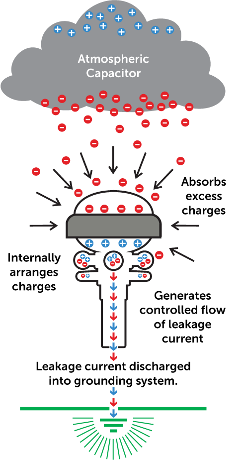EMP Defense - Advanced Lightning Protection Solutions
