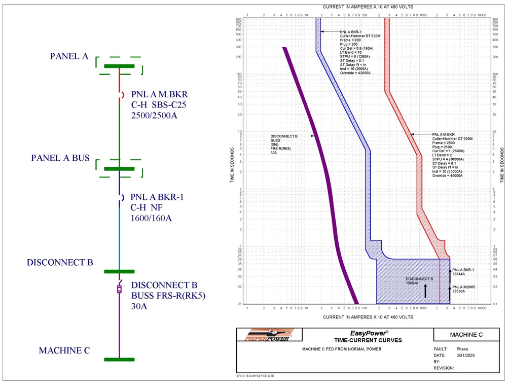 Protective Device Coordination Studies | Pieper Electric