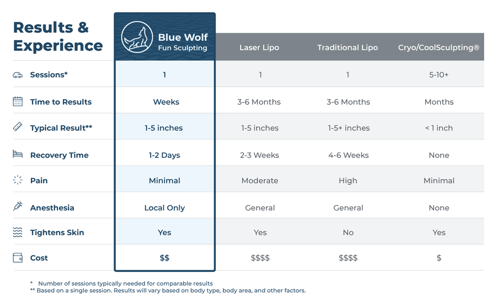 Fat Removal Services for Men — Blue Wolf Transformations