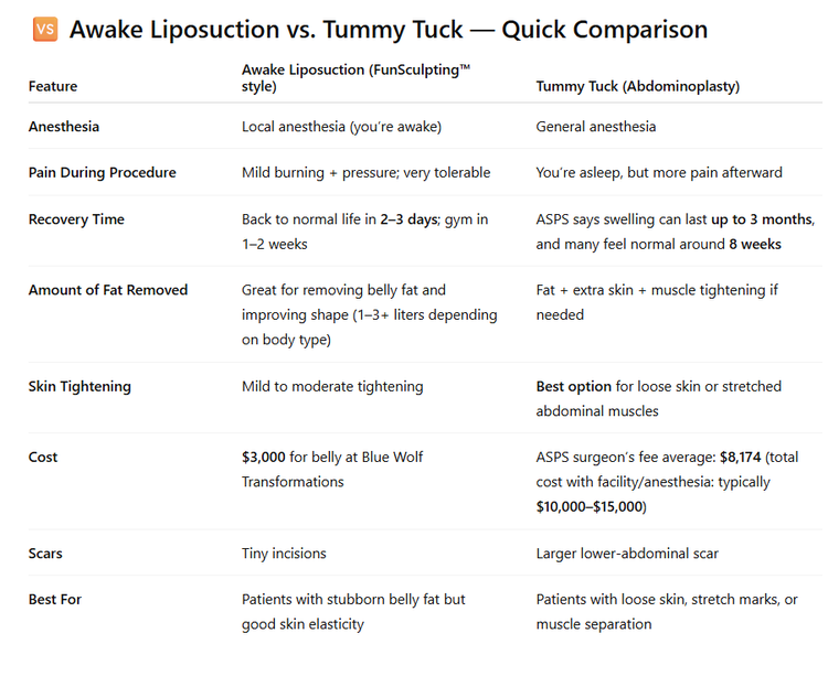 Awake Lipo vs Tummy Tucks — Blue Wolf Transformations