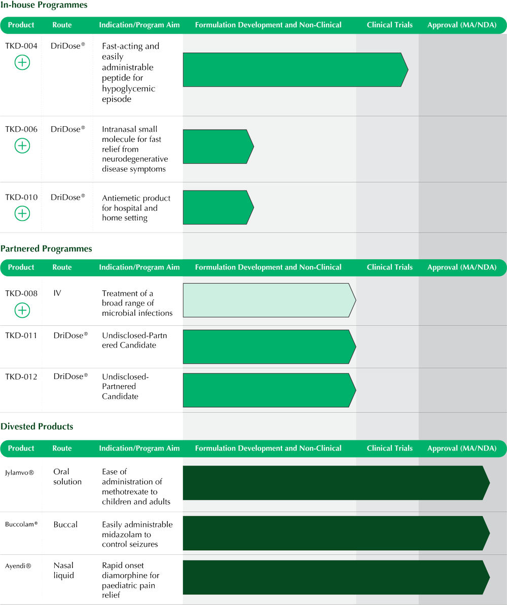 Pipeline — Therakind