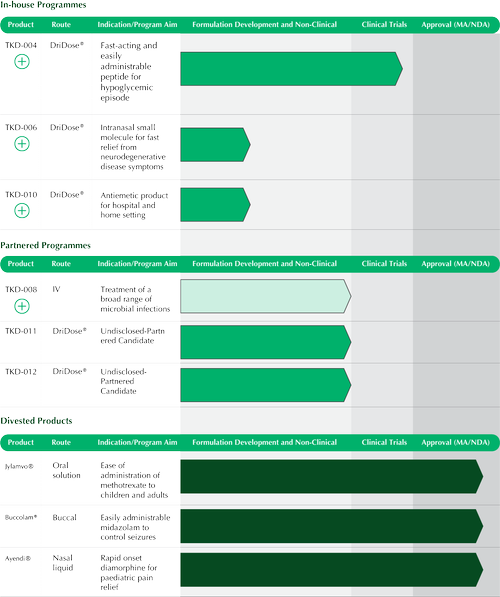 Pipeline — Therakind