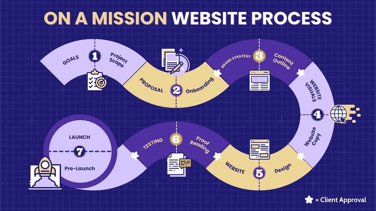 Website Development — On A Mission Brands