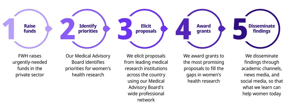 What we do — Foundation for Women's Health