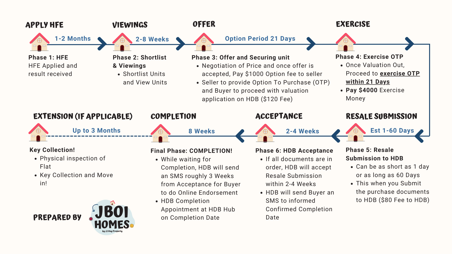 How long does it take to purchase a HDB Resale Flat in Singapore — Jboi ...