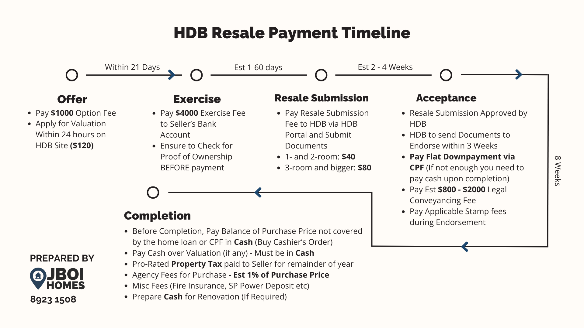 Resale HDB Payment timeline for Buyers — Jboi Homes