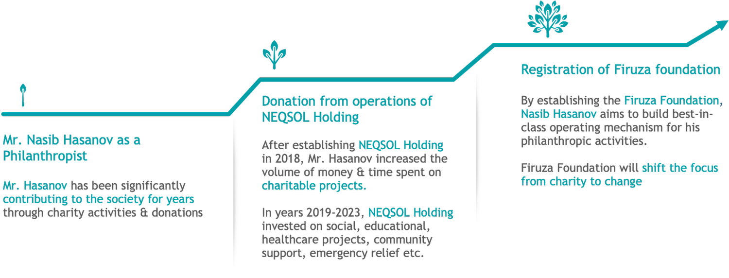 Firuza Foundation