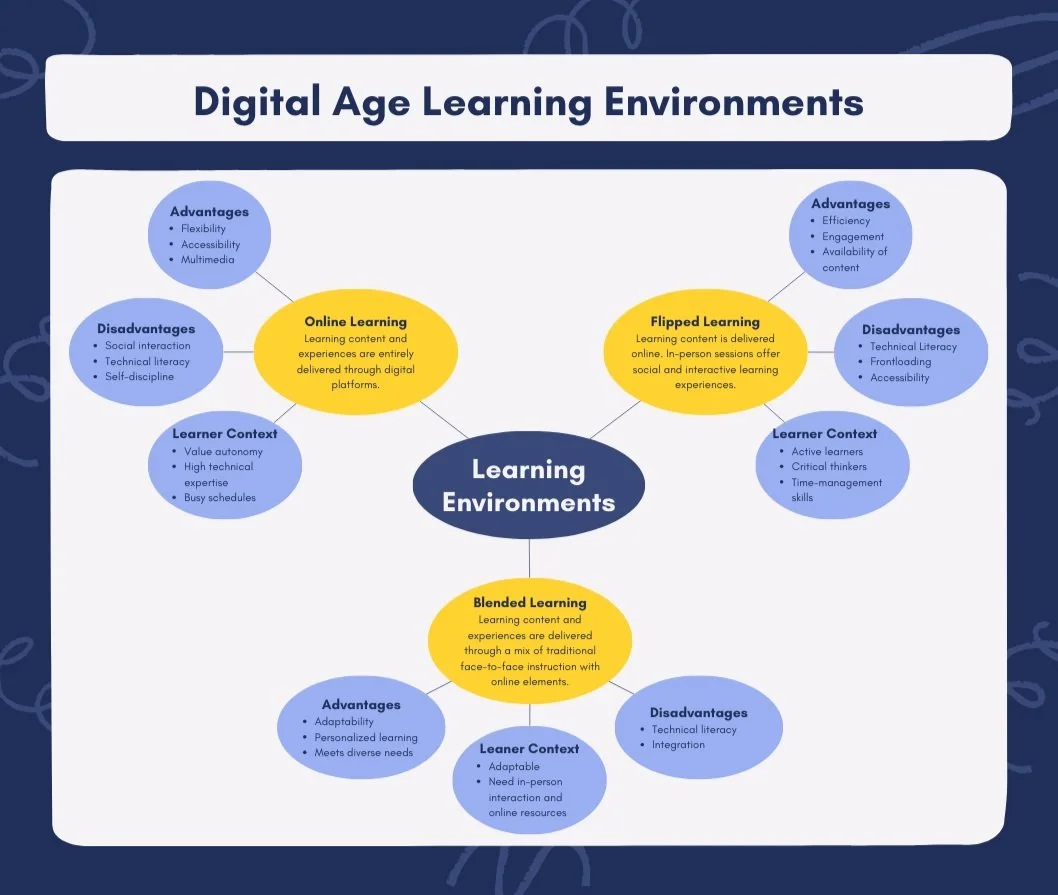 Online, Flipped, and Blended Learning Environments — Christopher Aycock ...