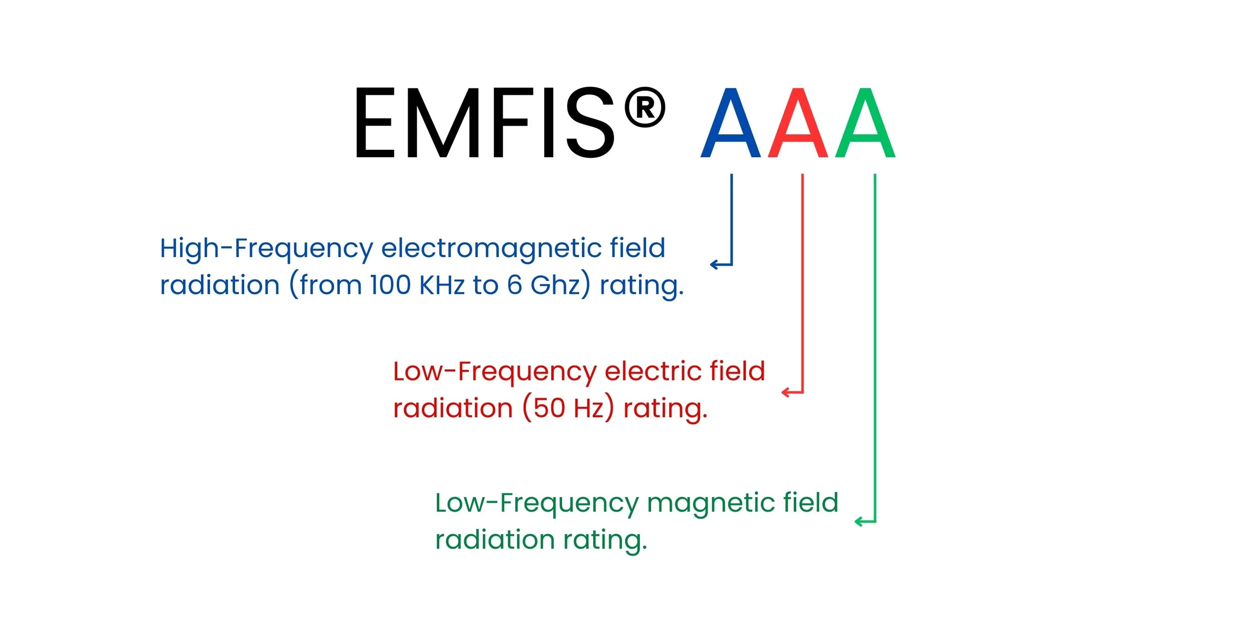 Rating & Certification — EMFIS® Electromagnetic Field International ...