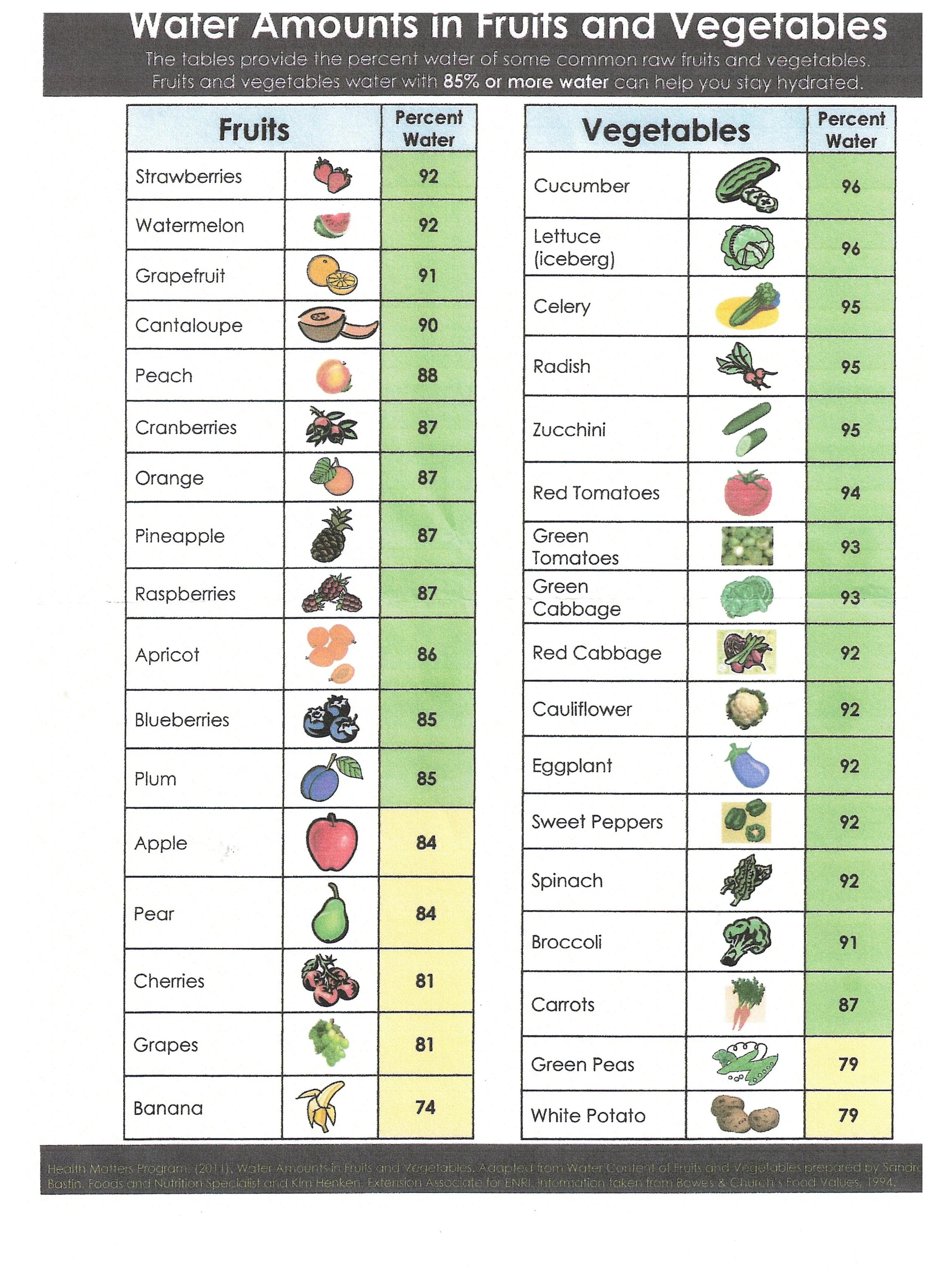 Hydration Chart — Starcenter Foundation