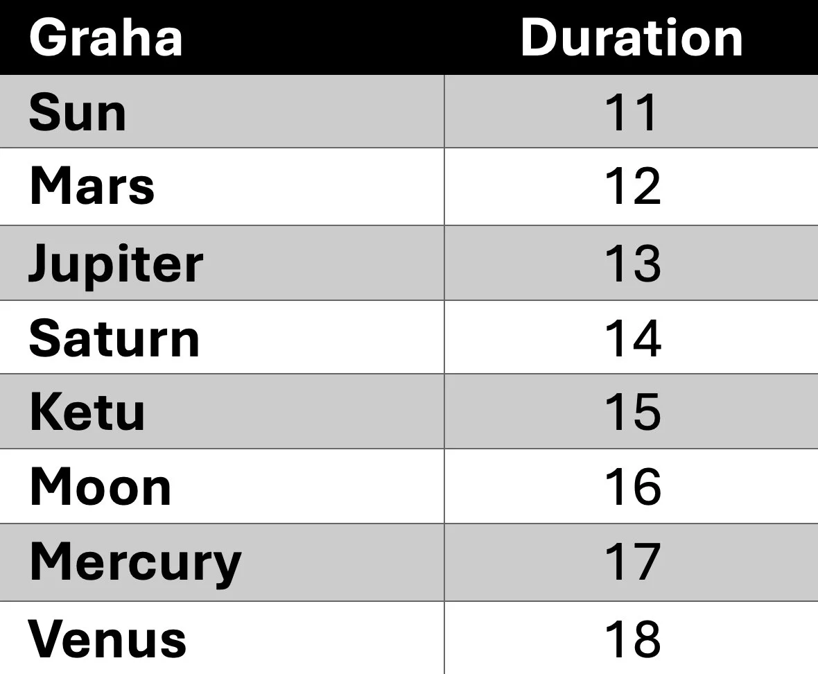 Shodashottari Dasha — Amatyakaraka