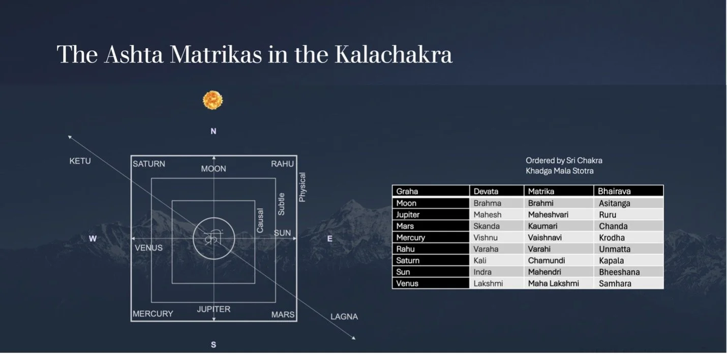 Yogini Dasha & Kalachakra — Amatyakaraka