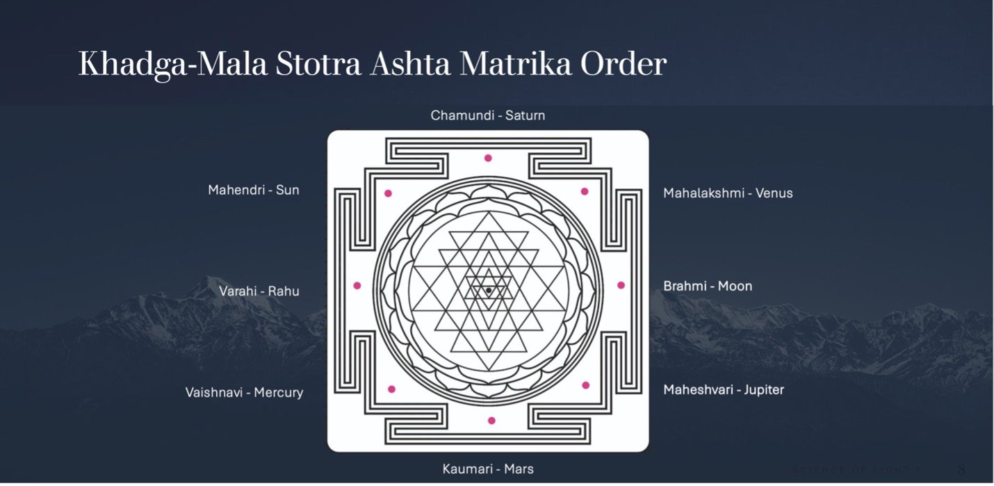 Yogini Dasha & Kalachakra — Amatyakaraka