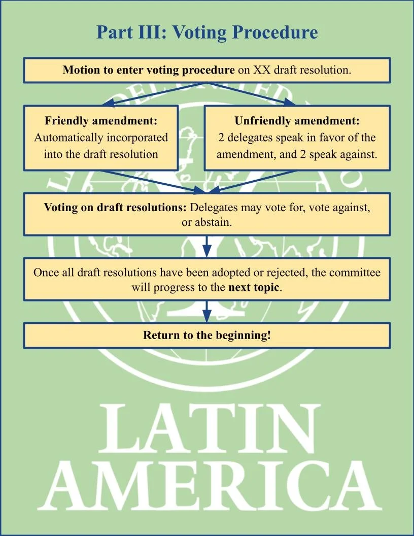 Rules of Procedure — YMUN Latam