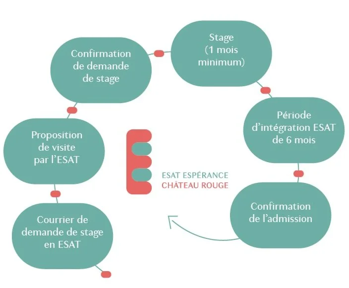 Services 3 — ESAT ESPÉRANCE CHÂTEAU ROUGE