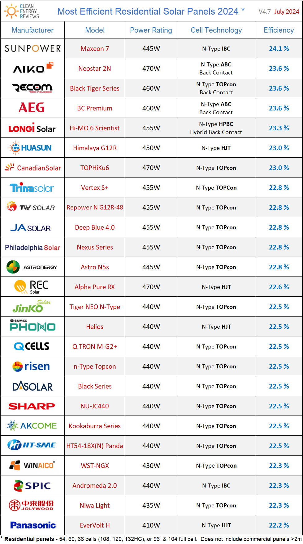Most efficient solar panels 2024 — Clean Energy Reviews