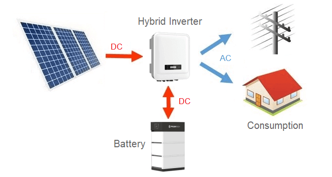 Hybrid Solar Inverters Explained — Clean Energy Reviews