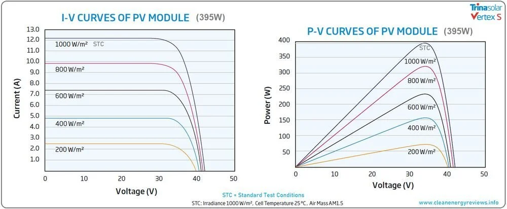 Most efficient solar panels 2025 — Clean Energy Reviews