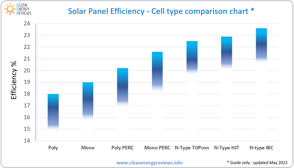 Most efficient solar panels 2025 — Clean Energy Reviews