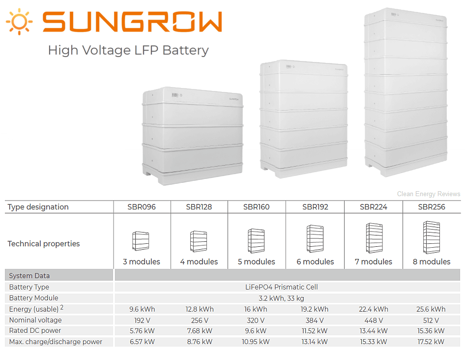 Sungrow Inverter and battery Review — Clean Energy Reviews