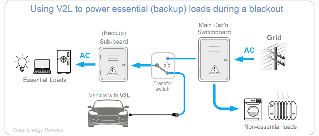 Vehicle-to-load Explained - V2L for off-grid or backup power — Clean ...