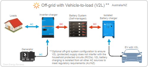 Vehicle-to-load Explained - V2L for off-grid or backup power — Clean ...