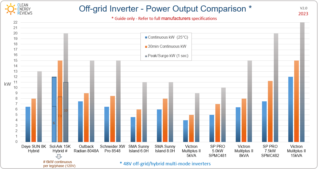 Best off-grid inverters — Clean Energy Reviews
