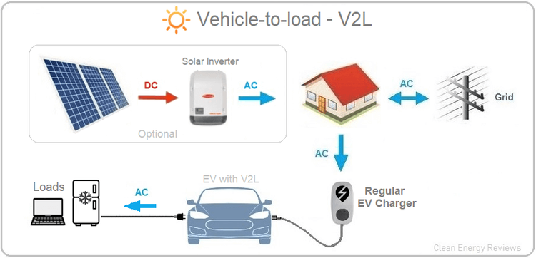 Bidirectional EV charging explained - V2G, V2H & V2L — Clean Energy Reviews