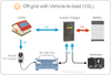 Bidirectional EV charging explained - V2G, V2H & V2L — Clean Energy Reviews