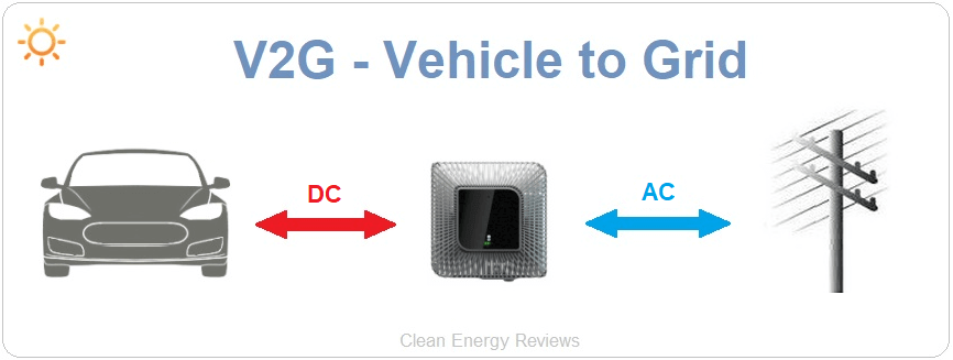 V2G Explained - Benefits of Vehicle-to-grid Technology — Clean Energy ...