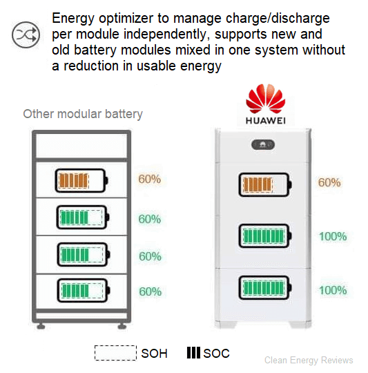 Huawei Inverter and Battery Review — Clean Energy Reviews