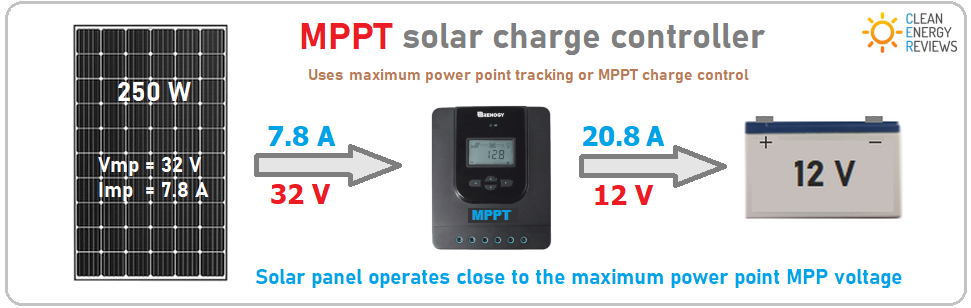 MPPT Solar Charge Controllers Explained — Clean Energy Reviews