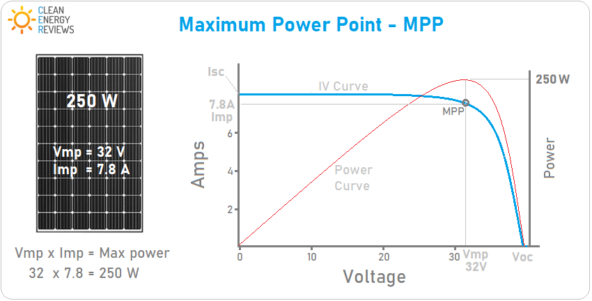 MPPT Solar Charge Controllers Explained — Clean Energy Reviews