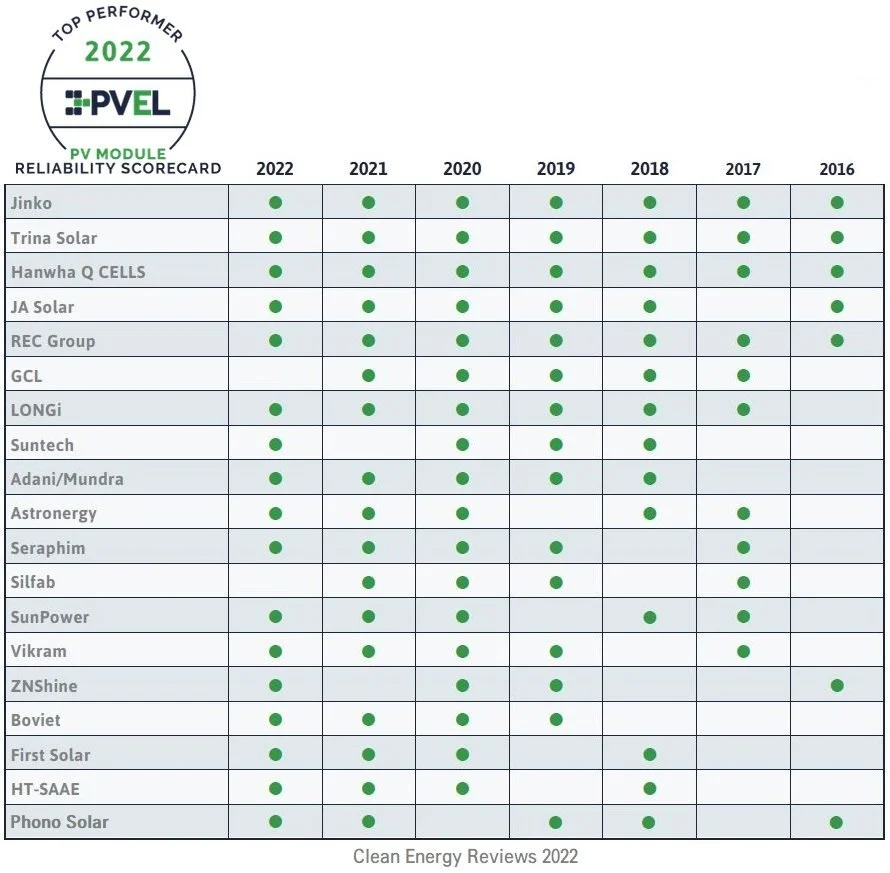 JA Solar Panels Review — Clean Energy Reviews