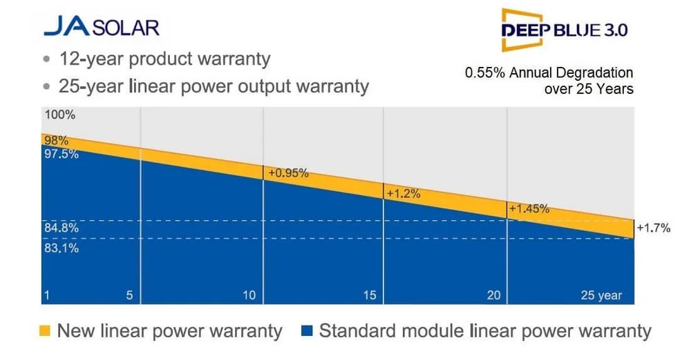 JA Solar Panels Review — Clean Energy Reviews
