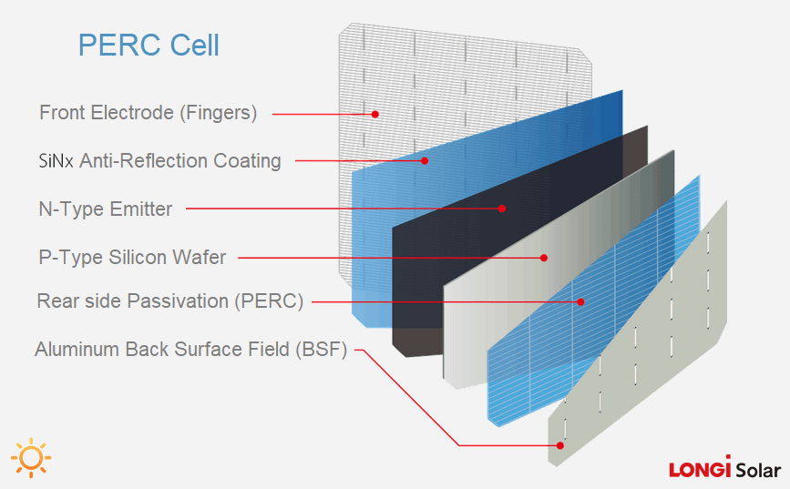 Latest Solar Panel Technology — Clean Energy Reviews