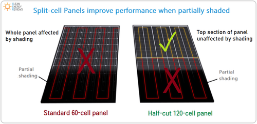 Latest Solar Panel Technology — Clean Energy Reviews