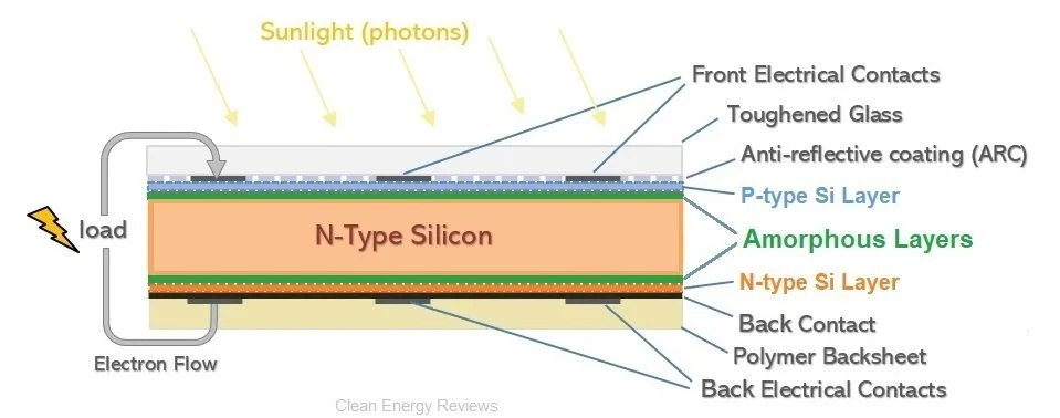 Solar PV cell construction — Clean Energy Reviews