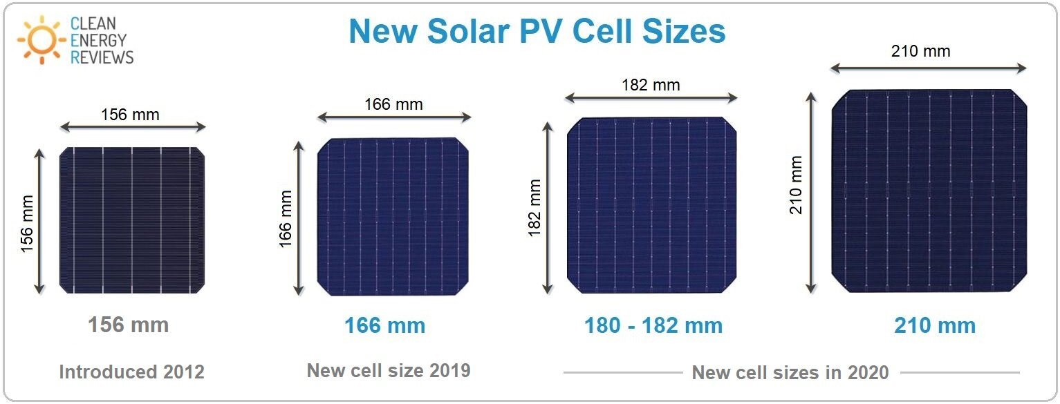 Most powerful solar panels 2025 — Clean Energy Reviews