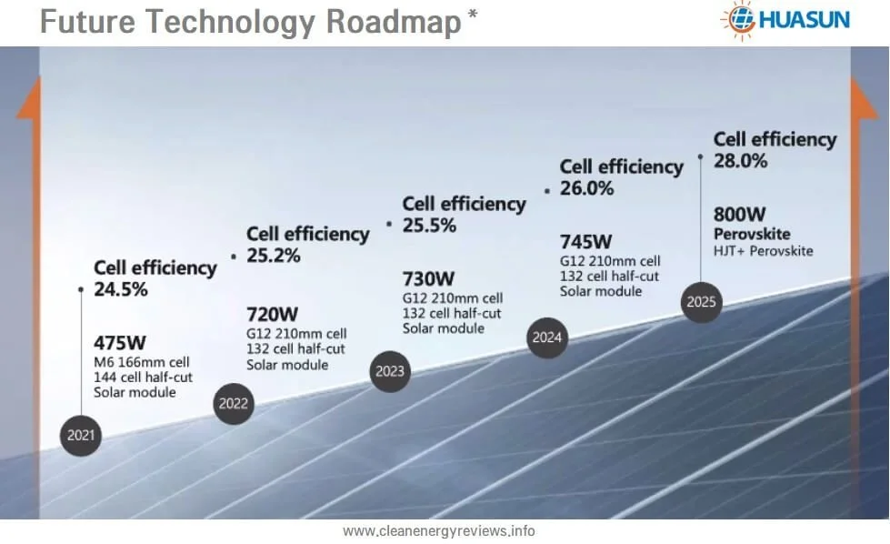 Most powerful solar panels 2025 — Clean Energy Reviews