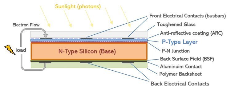 Most powerful solar panels 2025 — Clean Energy Reviews