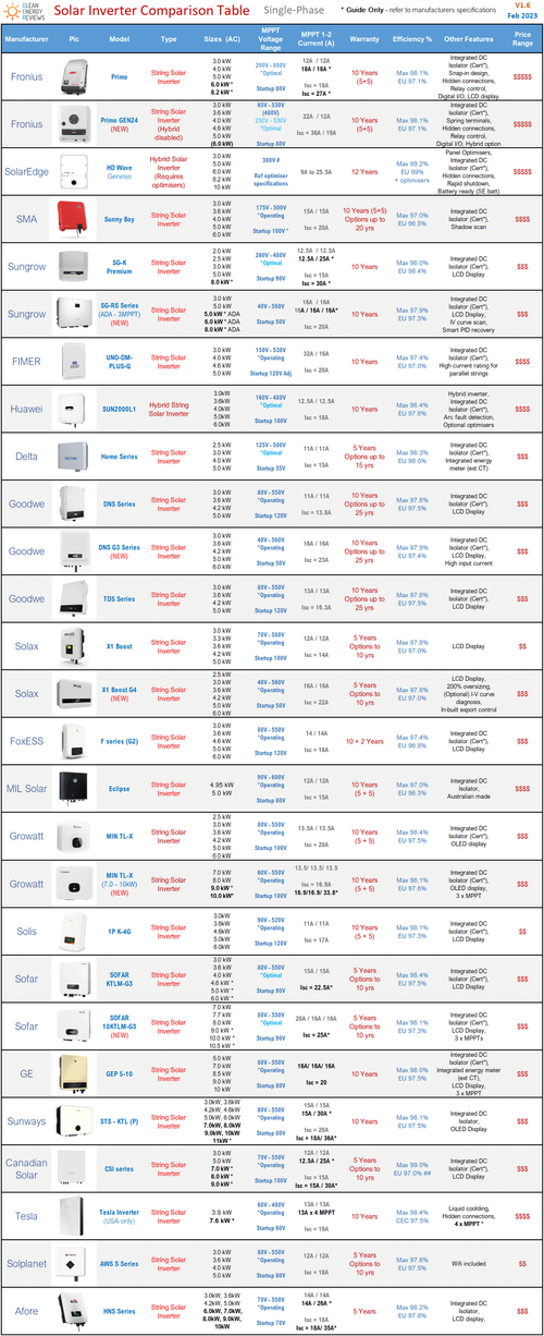 Solar Inverter comparison chart — Clean Energy Reviews