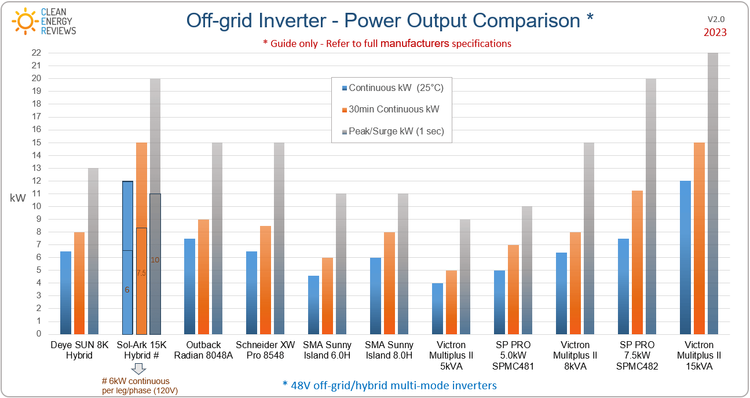 Guide to designing off-grid and hybrid solar systems — Clean Energy Reviews