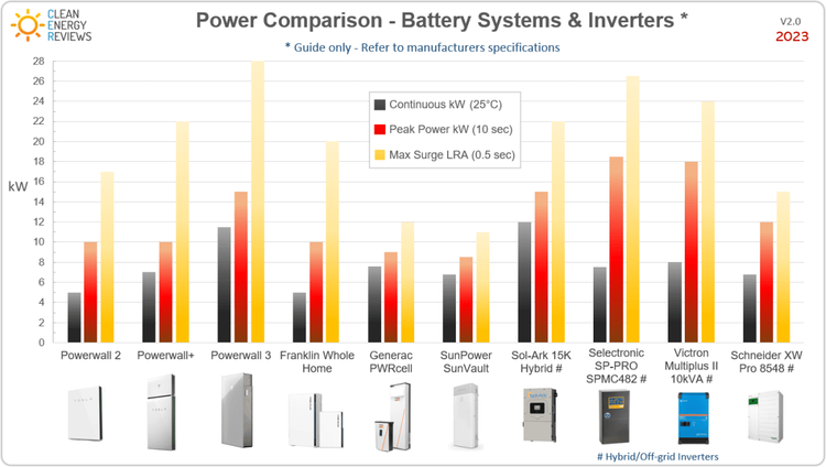 Guide to designing off-grid and hybrid solar systems — Clean Energy Reviews