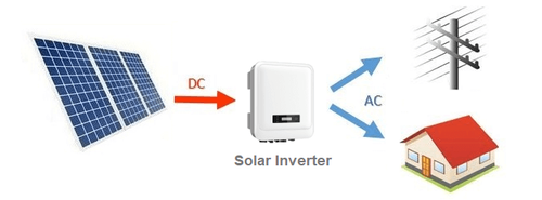 Solar systems explained - On-grid, Off-grid & Hybrid — Clean Energy Reviews